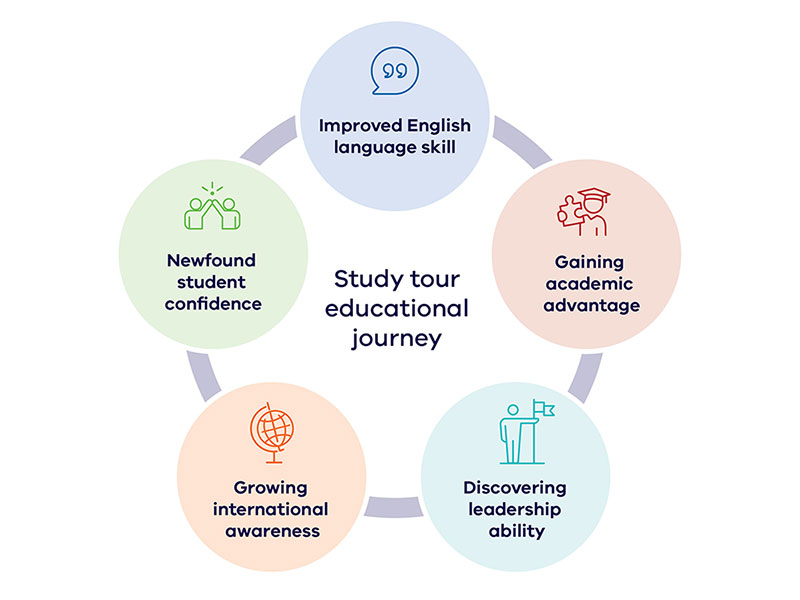 Study Tours - Study Victoria